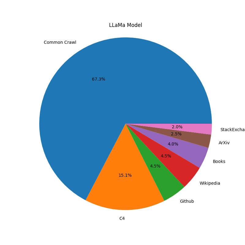 What Are The Real Data Sources For Training LLMs?
